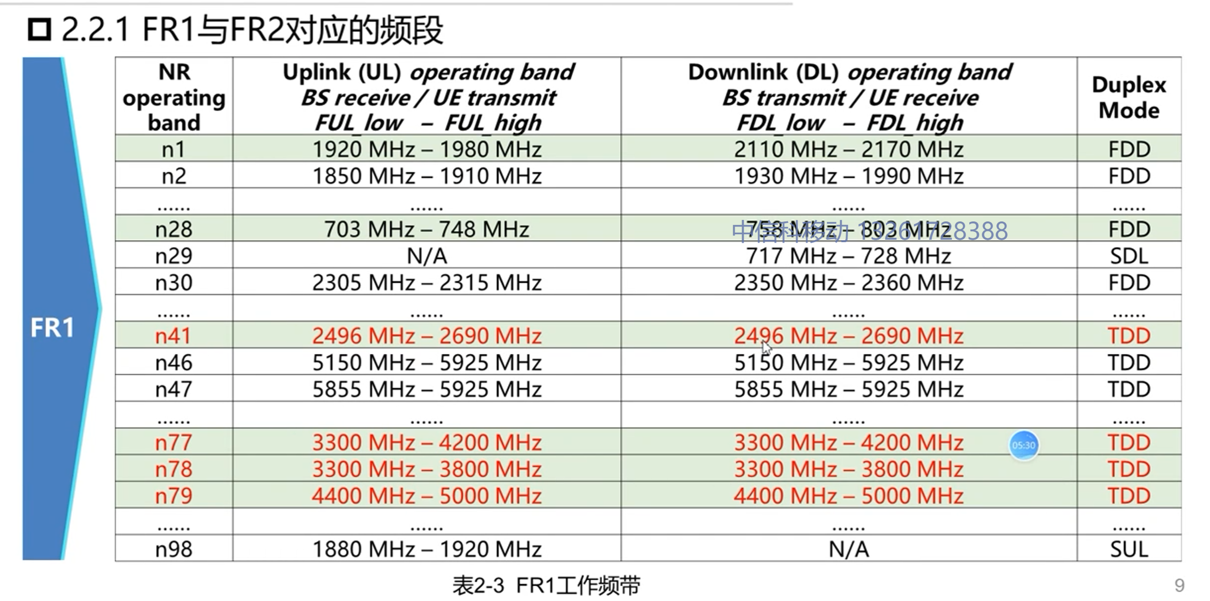【大唐杯】5G网络频谱划分与应用 | Blog by 2inc 【大唐杯】5G网络频谱划分与应用 | Blog by 2inc