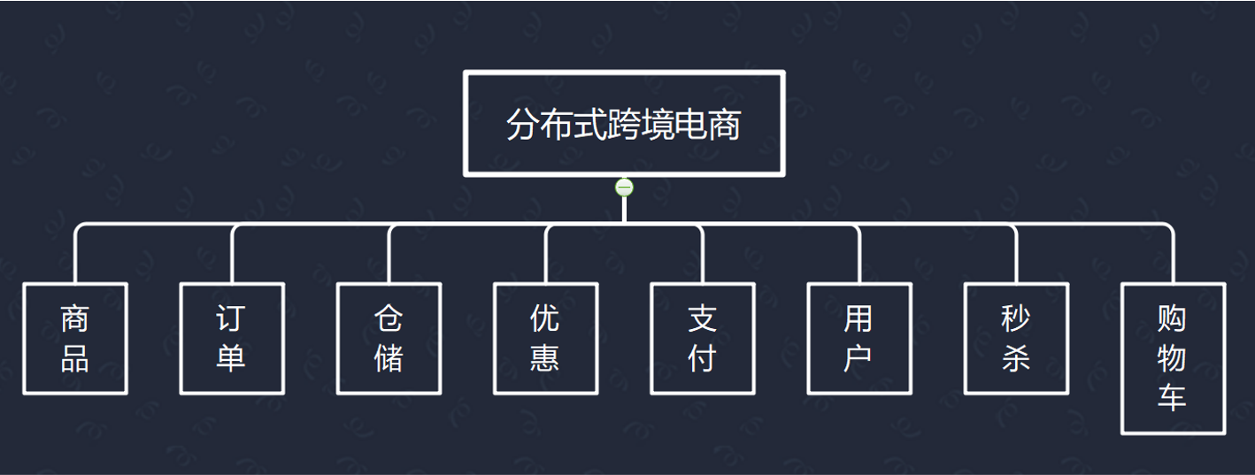 GitHub - rawchen/mall: 跨境电商分布式微服务 - Spring Cloud & Alibaba