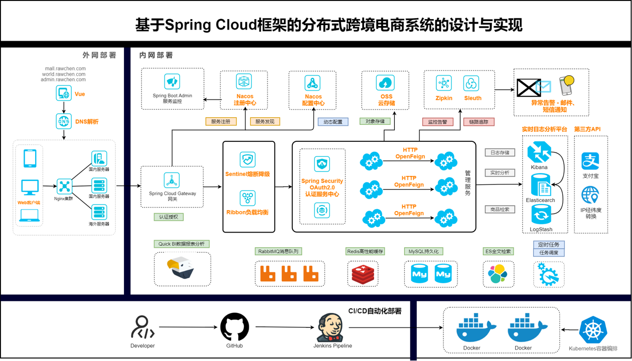 GitHub - rawchen/mall: 跨境电商分布式微服务 - Spring Cloud & Alibaba