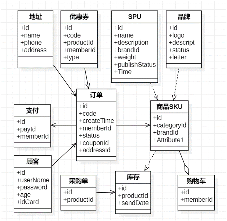 GitHub - rawchen/mall: 跨境电商分布式微服务 - Spring Cloud & Alibaba