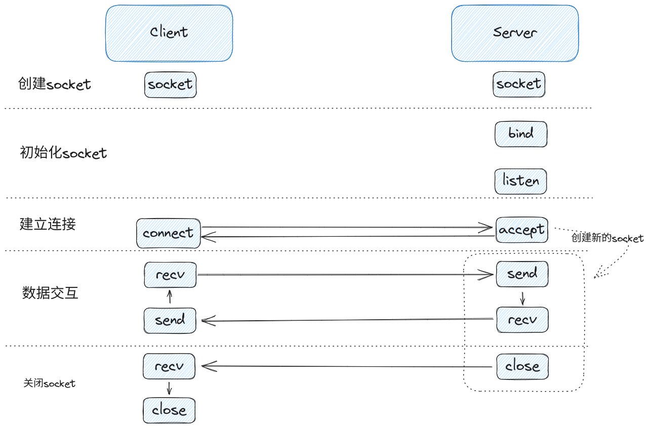 Python Asyncio 之网络编程方法详解 - So1n blog